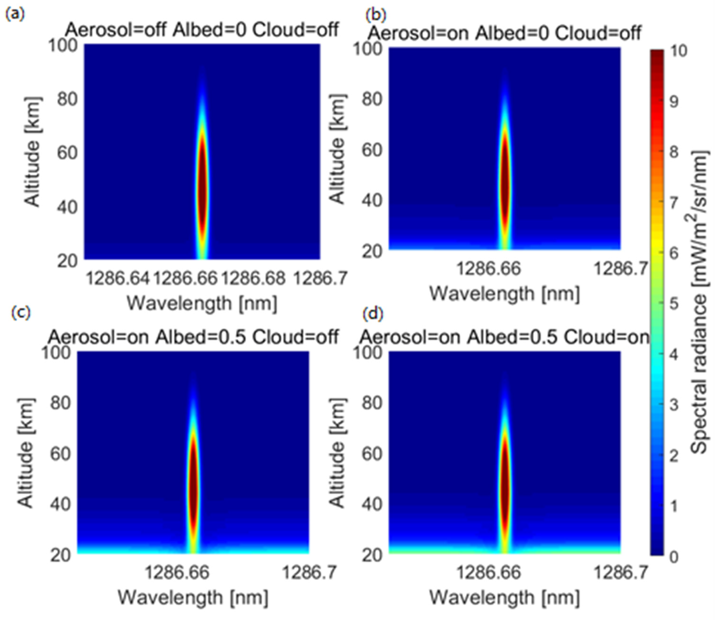 Influence of Scattered Sunlight for Wind Measurements with the O2(a1Δg ...