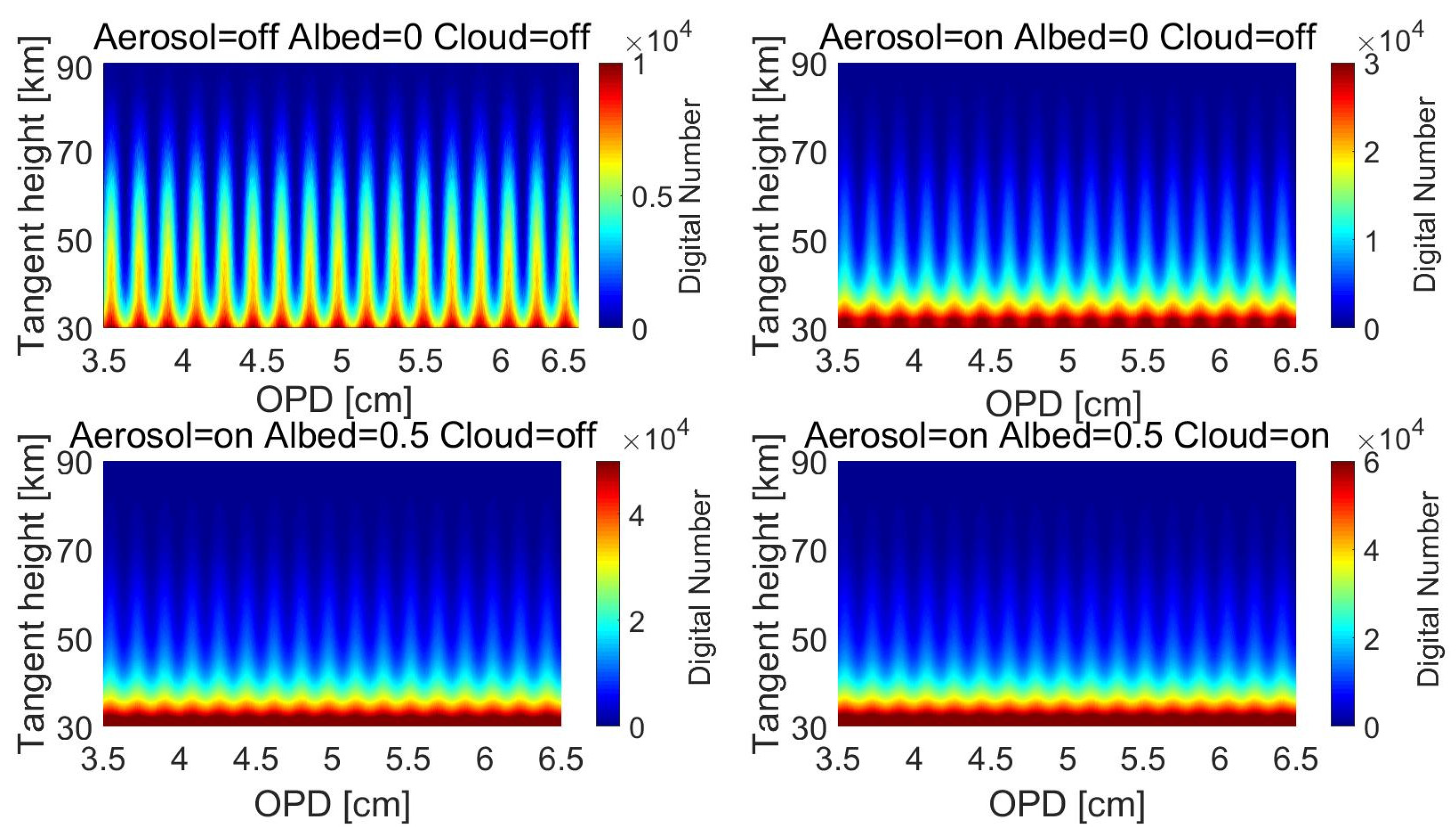 Influence of Scattered Sunlight for Wind Measurements with the O2(a1Δg ...