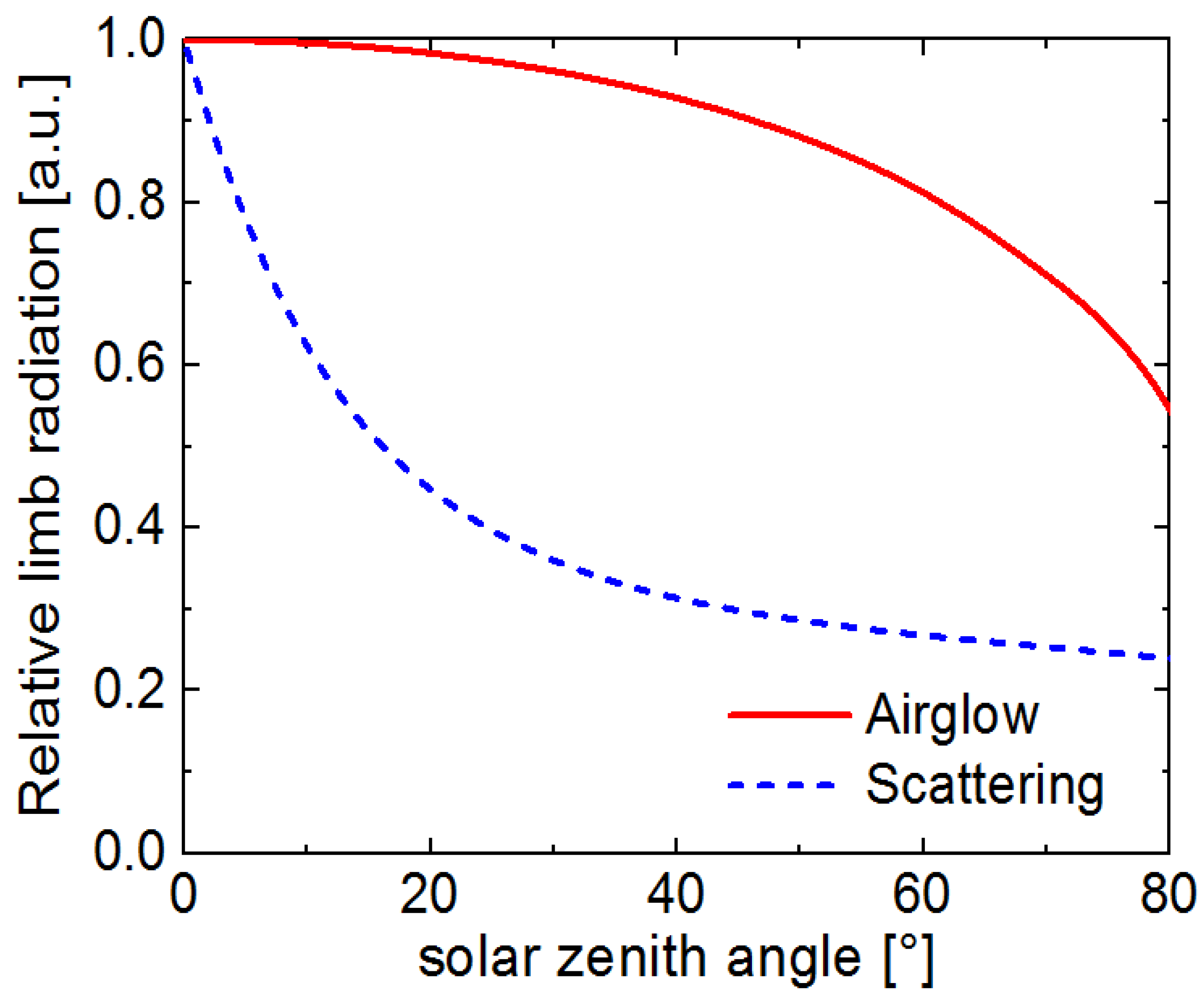 Influence of Scattered Sunlight for Wind Measurements with the O2(a1Δg ...