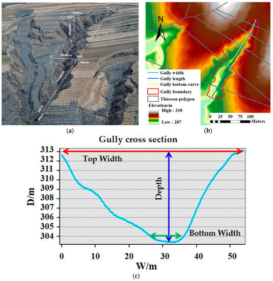 Estimation of Gully Growth Rate and Erosion Amount Using UAV and ...