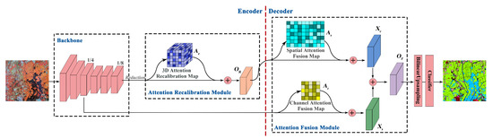 XANet: An Efficient Remote Sensing Image Segmentation Model Using ...