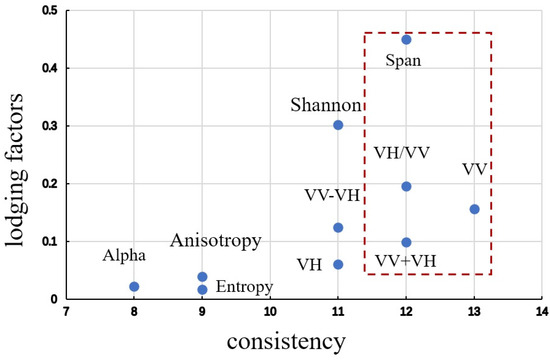 A Decision-Tree Approach to Identifying Paddy Rice Lodging with ...