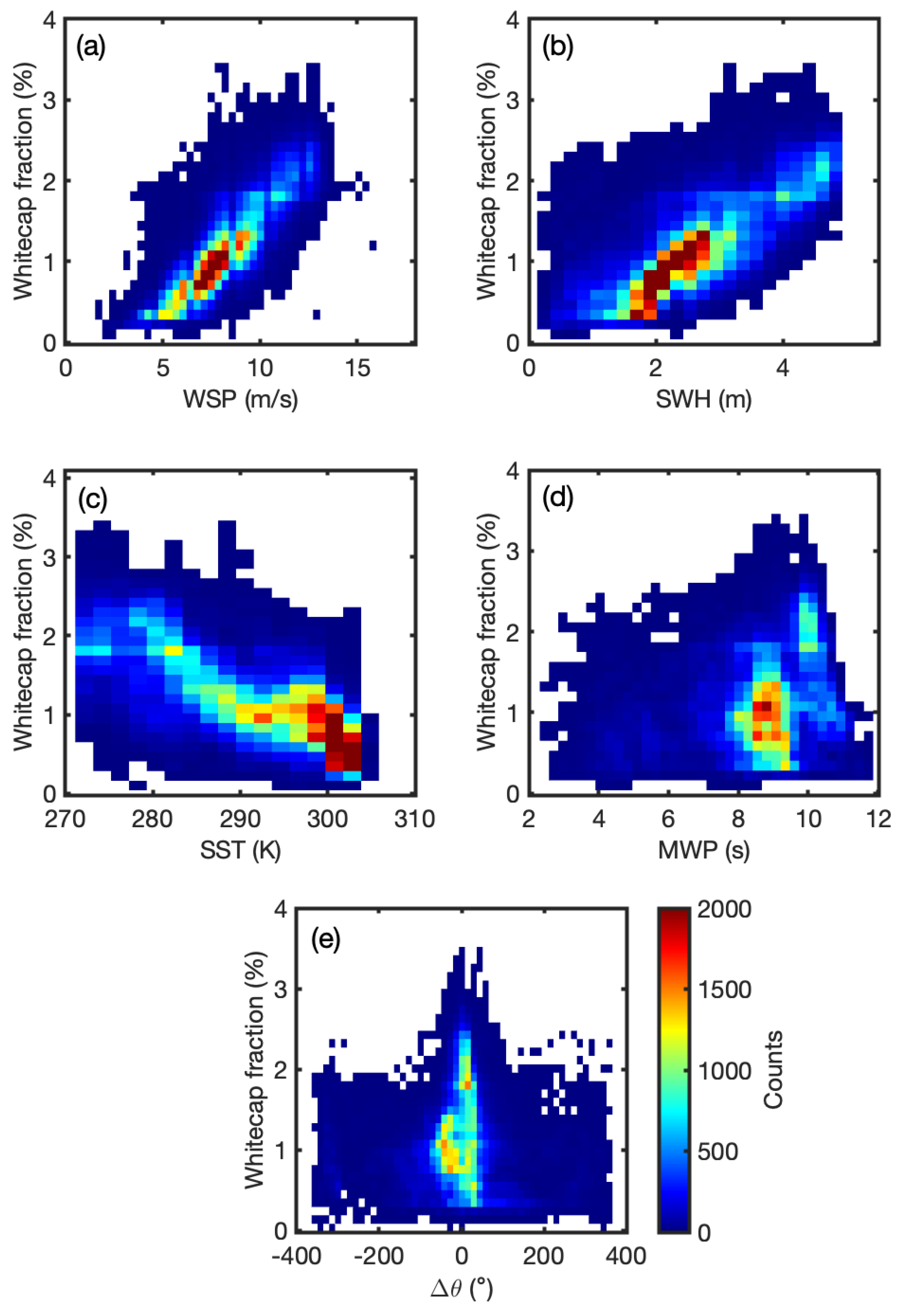 Remote Sensing Free Full Text Whitecap Fraction Parameterization And Understanding With Deep
