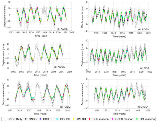 Comparison of GRACE/GRACE-FO Spherical Harmonic and Mascon Products in Interpreting GNSS ...