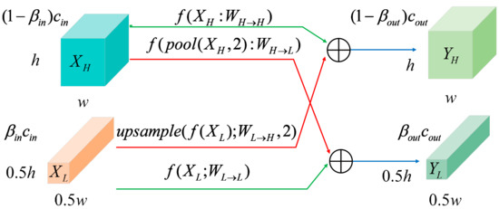 Hyperspectral Image Classification Based on a 3D Octave Convolution and 3D Multiscale Spatial ...