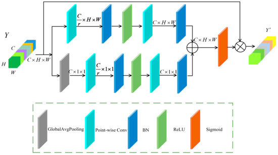 Hyperspectral Image Classification Based on a 3D Octave Convolution and 3D Multiscale Spatial ...