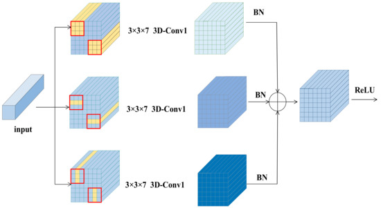 Hyperspectral Image Classification Based on a 3D Octave Convolution and 3D Multiscale Spatial ...