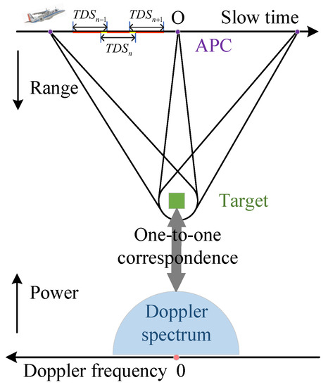 Generation of Multiple Frames for High Resolution Video SAR Based on ...