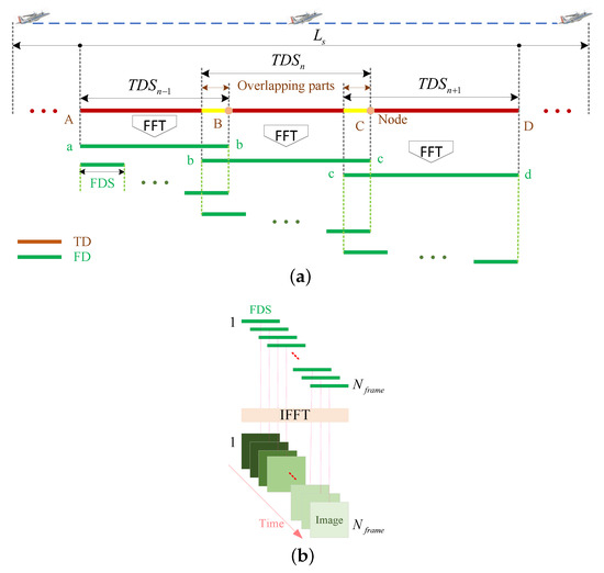 Generation of Multiple Frames for High Resolution Video SAR Based on ...