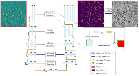 MC-UNet: Martian Crater Segmentation at Semantic and Instance Levels Using U-Net-Based ...
