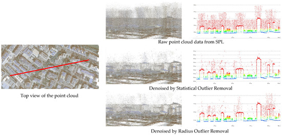 Multiscale Feature Fusion for the Multistage Denoising of Airborne ...