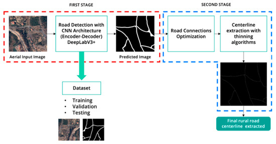 Automatic Rural Road Centerline Detection and Extraction from Aerial ...