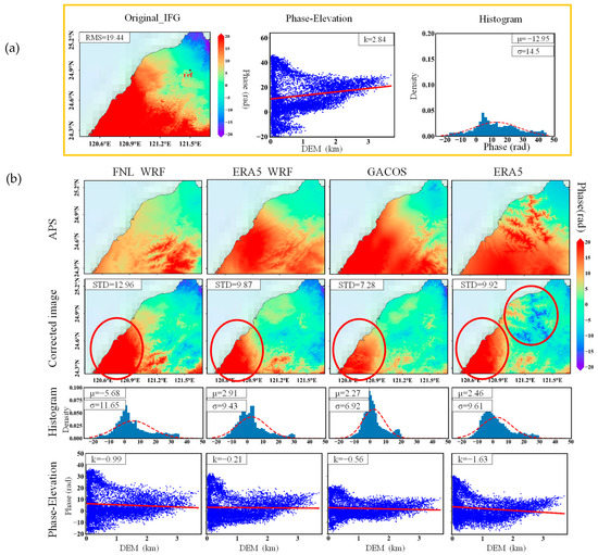 Evaluation of InSAR Tropospheric Correction by Using Efficient WRF Simulation with ERA5 for ...