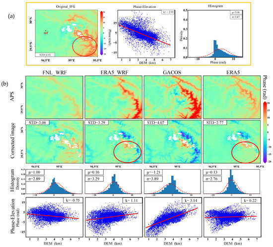 Evaluation of InSAR Tropospheric Correction by Using Efficient WRF Simulation with ERA5 for ...