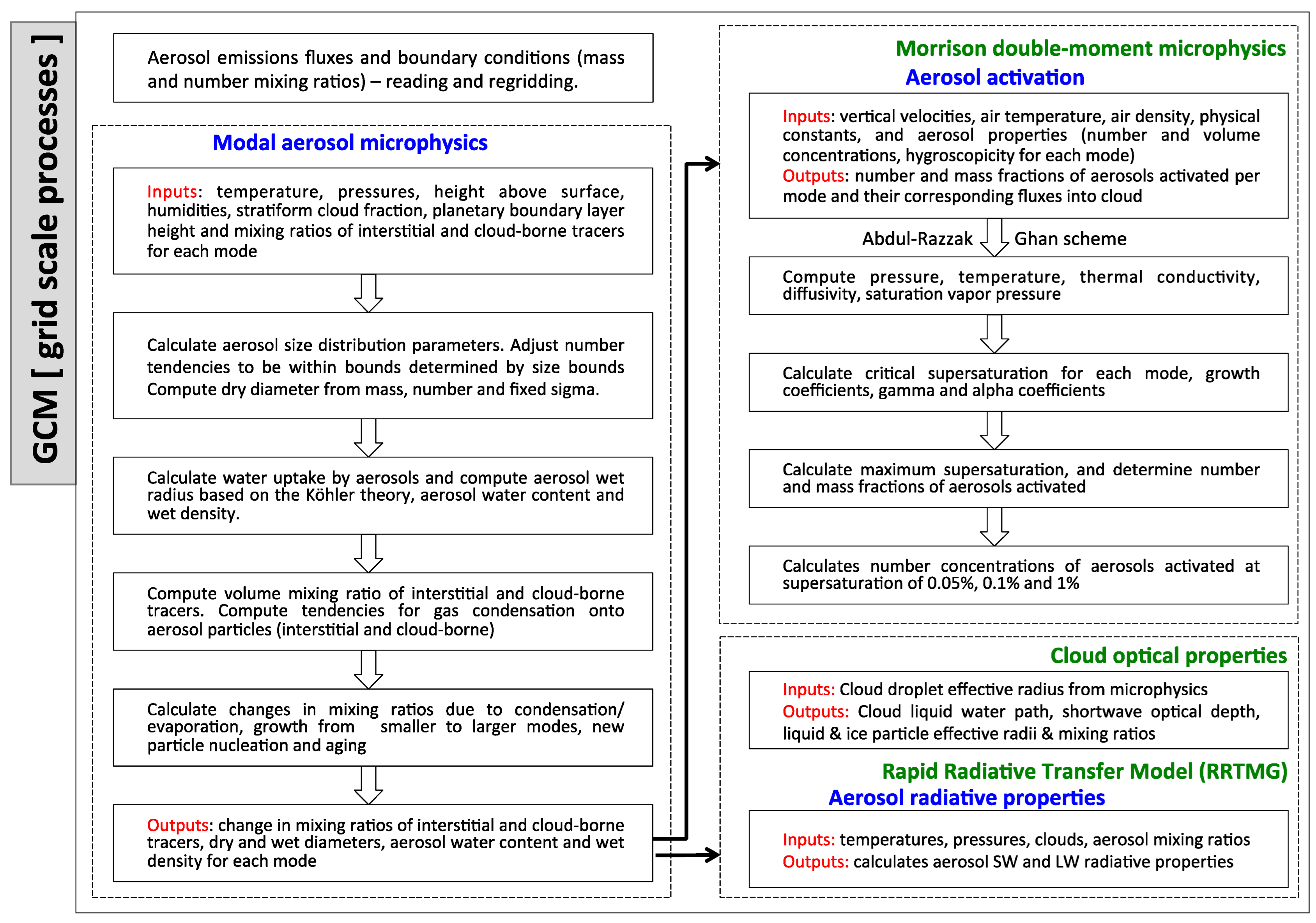 Remote Sensing Free Full Text Towards Unified Online Coupled