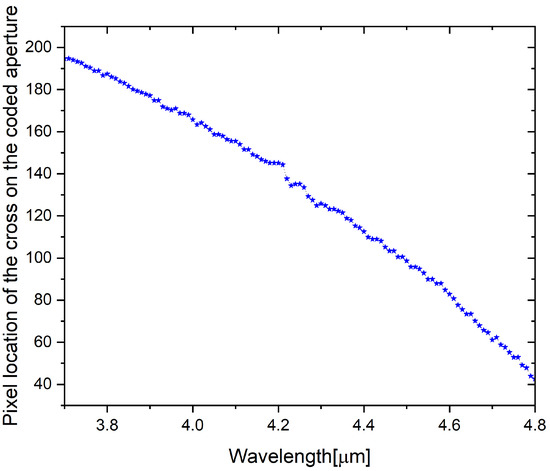 Mid-Wave Infrared Snapshot Compressive Spectral Imager with Deep ...