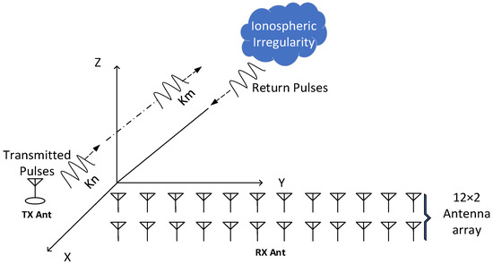 High-Resolution Observation of Ionospheric E-Layer Irregularities Using ...