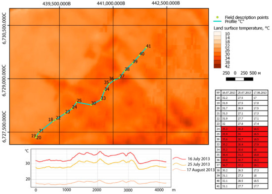 Detection of Geocryological Conditions in Boreal Landscapes of the ...