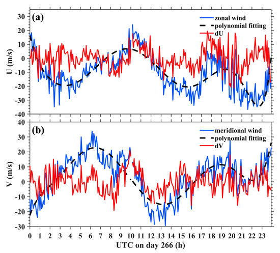 Atmospheric Gravity Wave Derived from the Neutral Wind with 5-Minute ...