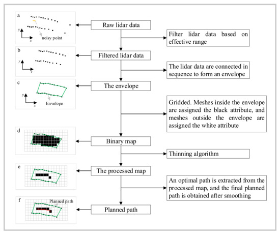 Remote Sensing | Free Full-Text | LiDAR-Based Local Path Planning Method for Reactive Navigation ...