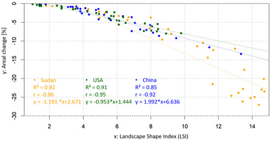 Irrigation Mapping at Different Spatial Scales: Areal Change with ...