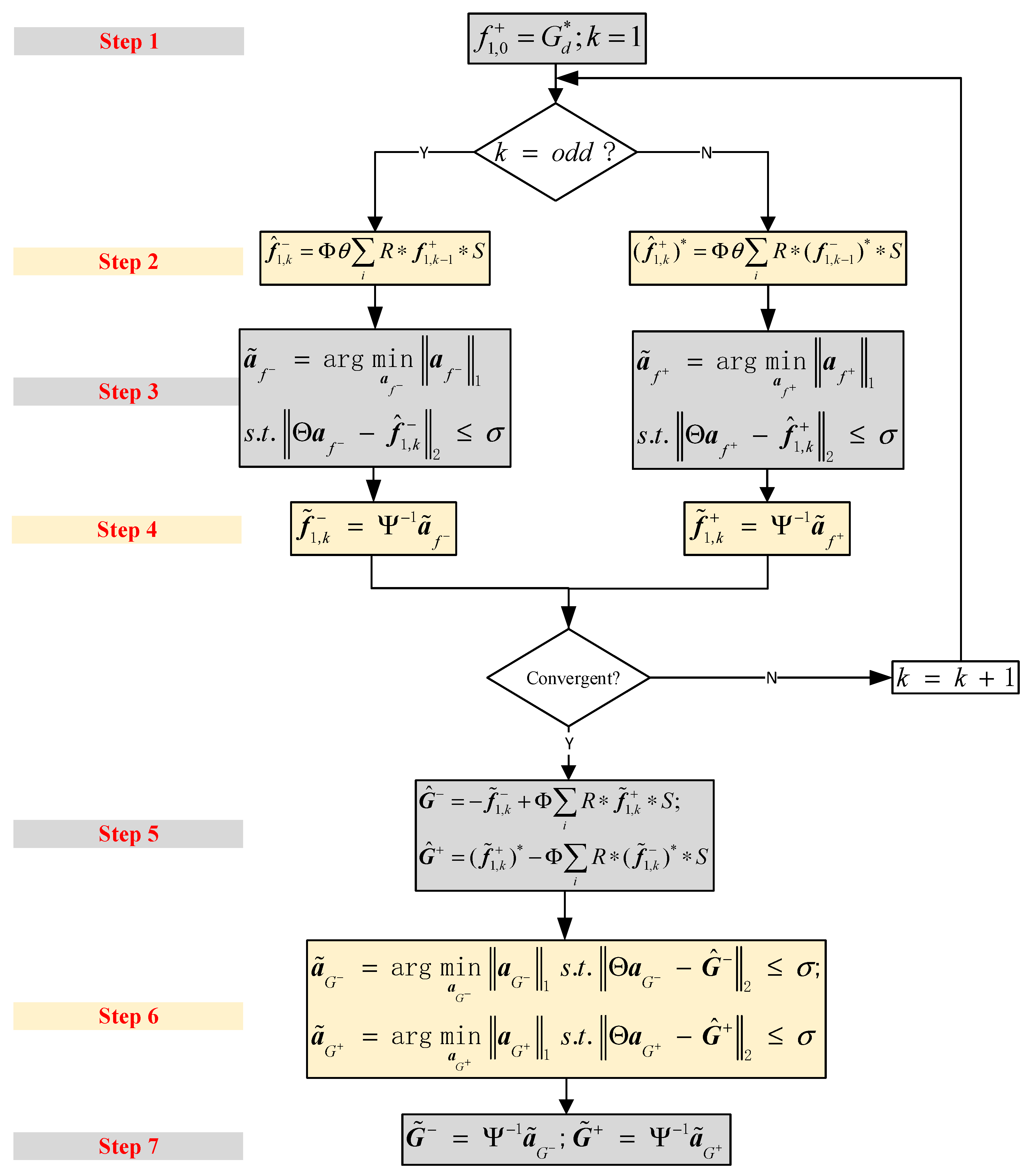 Sparse Inversion for the Iterative Marchenko Scheme of Irregularly Sampled Data