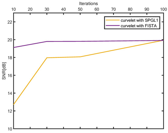 Sparse Inversion for the Iterative Marchenko Scheme of Irregularly Sampled Data