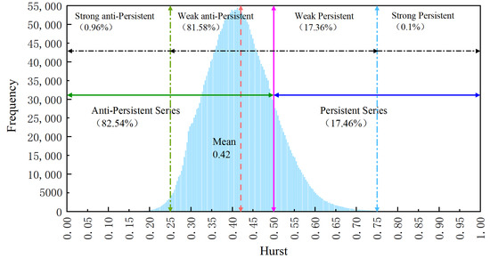 Spatiotemporal Variation Characteristics and Dynamic Persistence ...