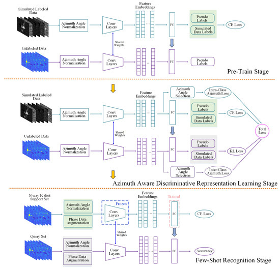 Azimuth-Aware Discriminative Representation Learning for Semi-Supervised Few-Shot SAR Vehicle ...