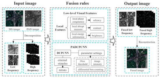 Remote Sensing | Free Full-Text | A Remote Sensing Image Fusion Method ...