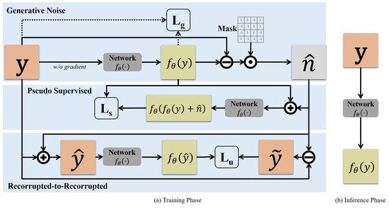 Generative Recorrupted-to-Recorrupted: An Unsupervised Image Denoising ...