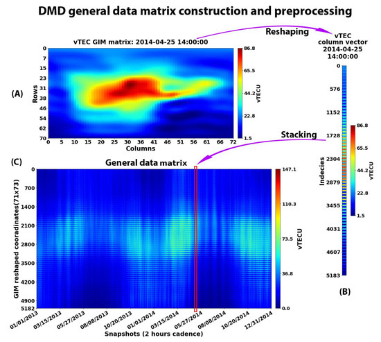 Assessment of Dynamic Mode Decomposition (DMD) Model for Ionospheric ...