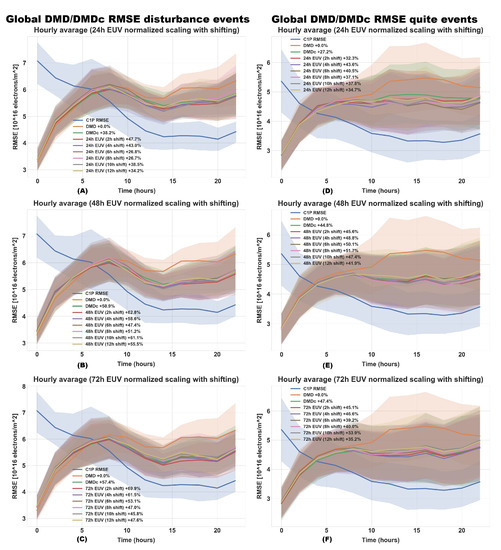 Assessment of Dynamic Mode Decomposition (DMD) Model for Ionospheric ...