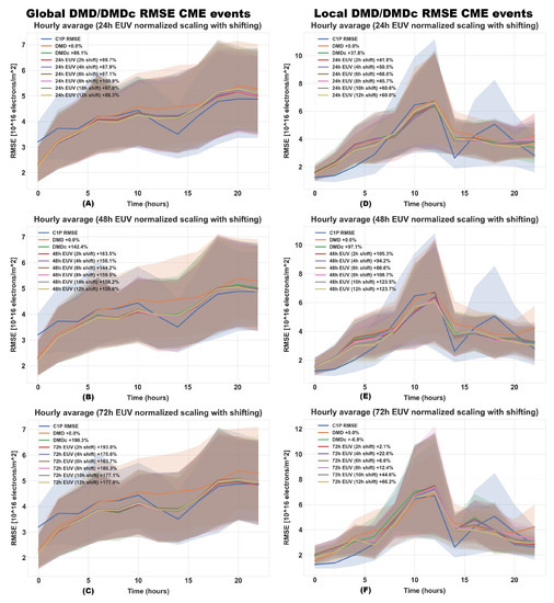 Assessment of Dynamic Mode Decomposition (DMD) Model for Ionospheric ...