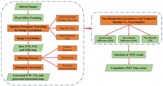 Joint Use of Optical and Radar Remote Sensing Data for Characterizing ...