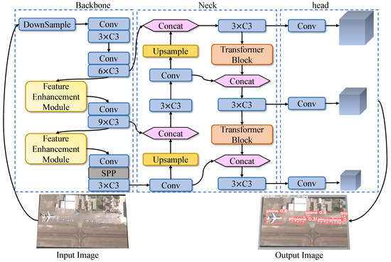 MDCT: Multi-Kernel Dilated Convolution and Transformer for One-Stage Object Detection of Remote ...
