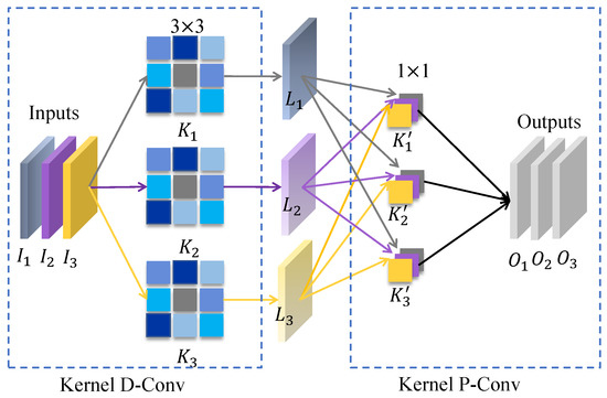 Mdct Multi Kernel Dilated Convolution And Transformer For One Stage Object Detection Of Remote