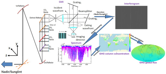 Calibration of the Greenhouse Gas Monitoring Instrument (GMI) Based on ...
