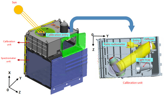 Calibration of the Greenhouse Gas Monitoring Instrument (GMI) Based on ...