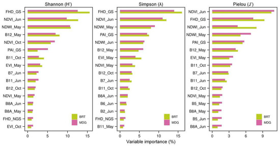 Quantifying Temperate Forest Diversity By Integrating Gedi Lidar And Multi Temporal Sentinel 2