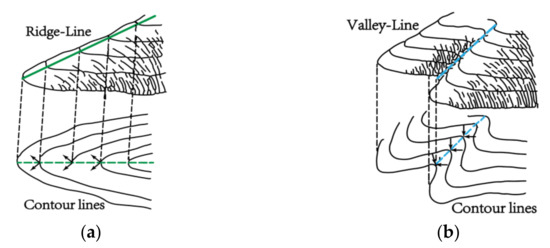 The Profiles Based on Ridge and Valley Lines to Extract Shoulder Lines on the Loess Plateau