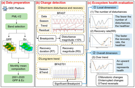 Multi-Dimensional Evaluation of Ecosystem Health in China’s Loess ...