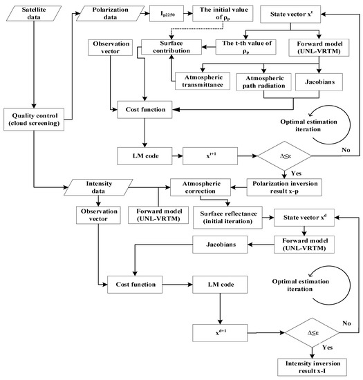 Aerosol Retrieval Study from a Particulate Observing Scanning ...