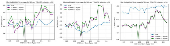 Topside Ionospheric Tomography Exclusively Based on LEO POD GPS Carrier ...