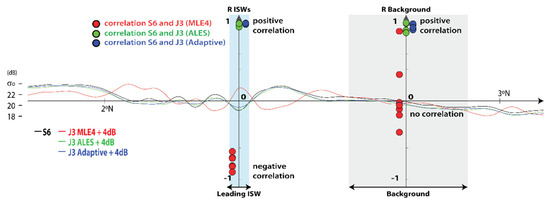 Using a Tandem Flight Configuration between Sentinel-6 and Jason-3 to Compare SAR and ...