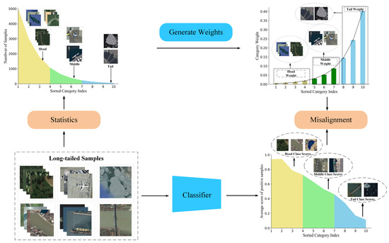 Remote Sensing | Free Full-Text | Dynamic Loss Reweighting Method Based on Cumulative ...