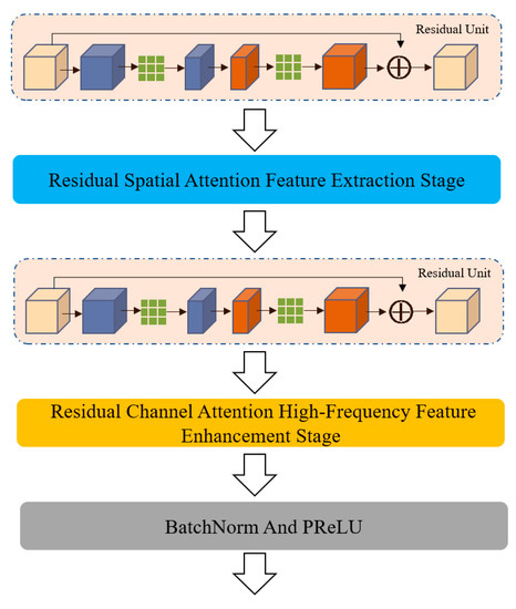 FERA-Net: A Building Change Detection Method for High-Resolution Remote Sensing Imagery Based on ...