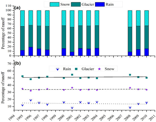 Assessment of Runoff Components of River Flow in the Karakoram ...