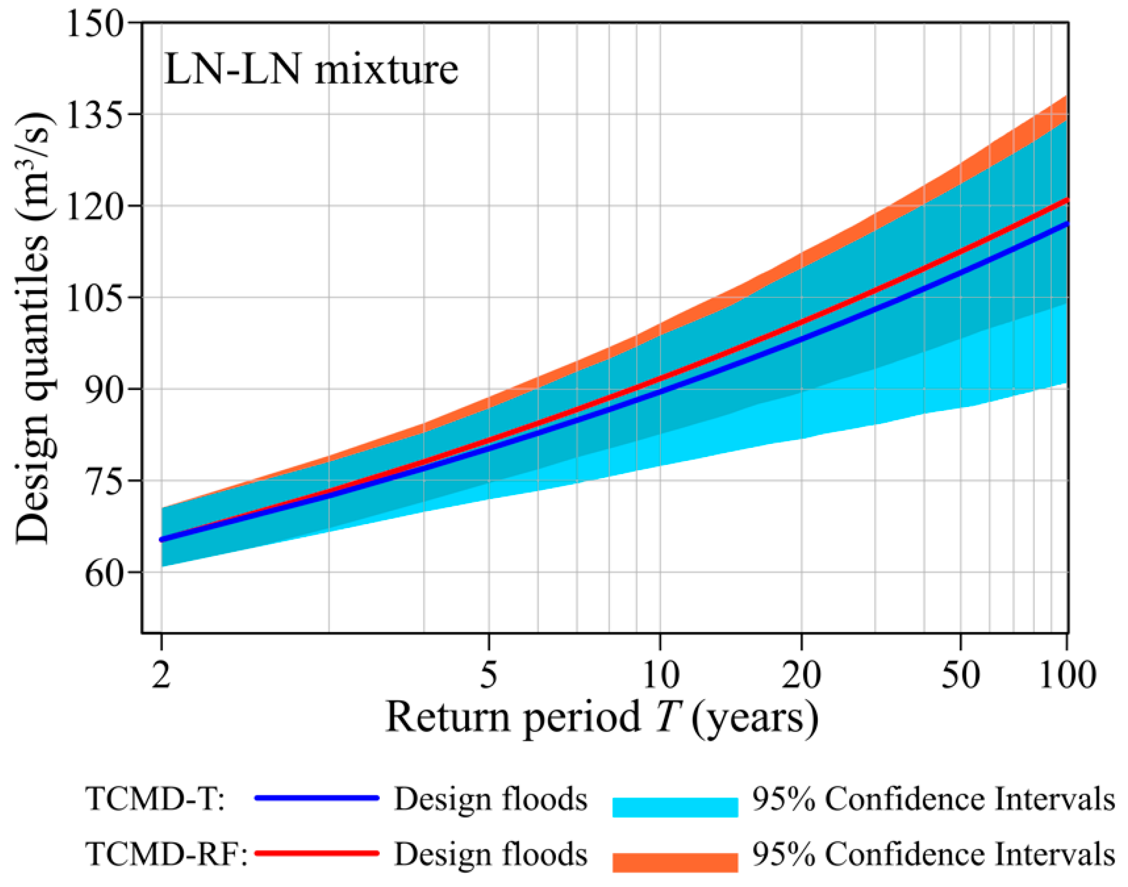 Remote Sensing | Free Full-Text | Flood Frequency Analysis Using ...