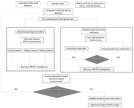Satellite Remote Sensing and Non-Destructive Testing Methods for ...